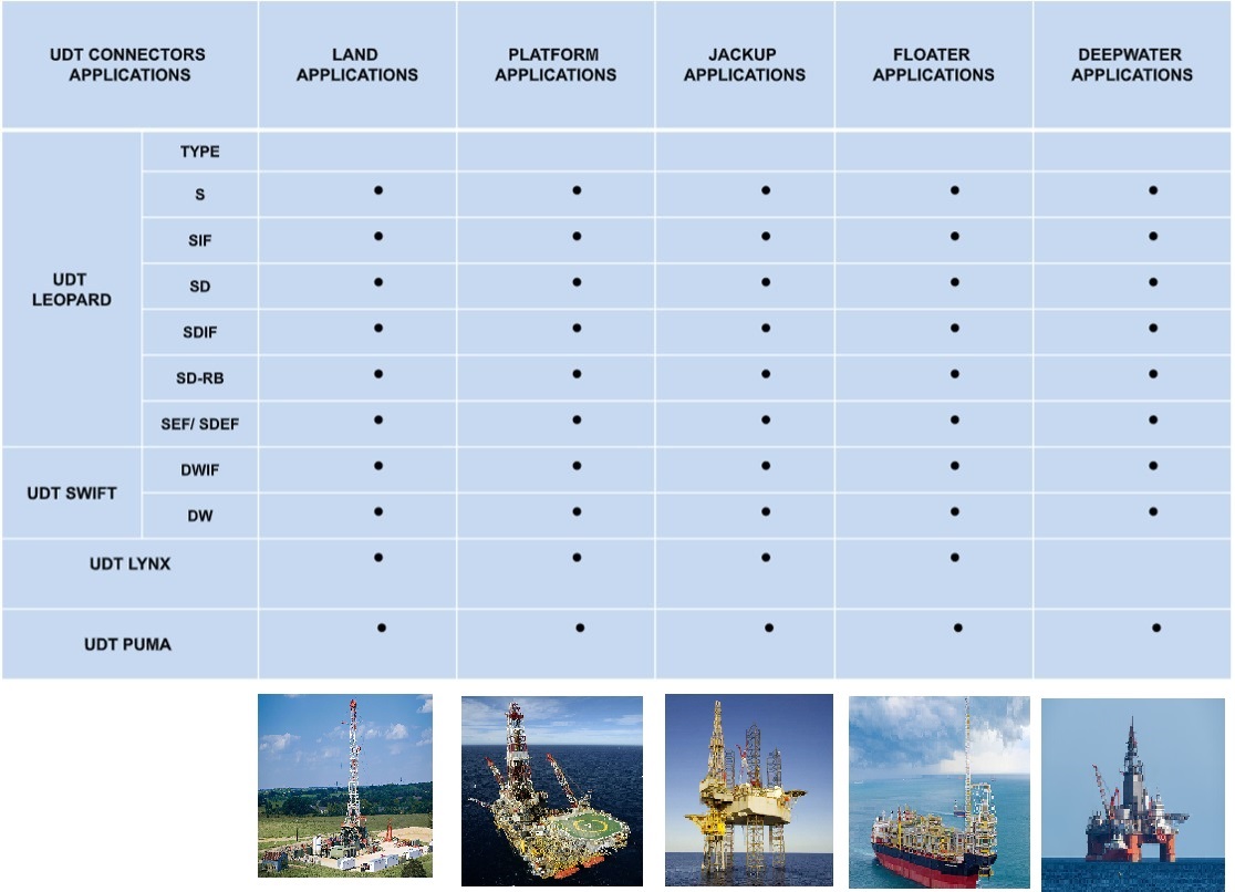 Make Up Connectors | Oil Rig Equipment Suppliers | UDT